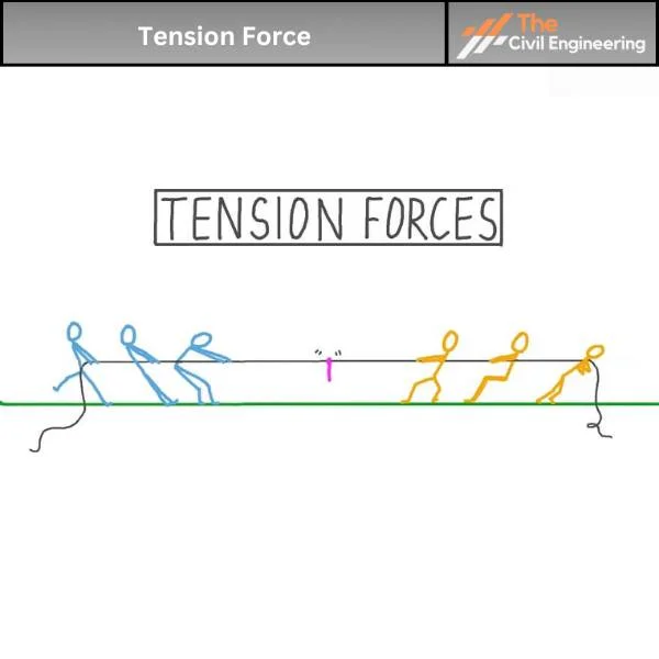 Compression Force Examples