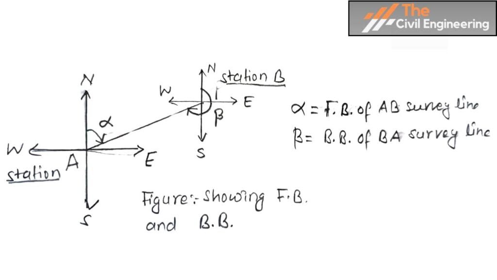Closed Traverse | Numerical of Closed Traverse | Plotting of Closed ...