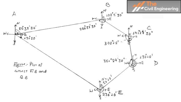 Closed Traverse | Numerical of Closed Traverse | Plotting of Closed ...