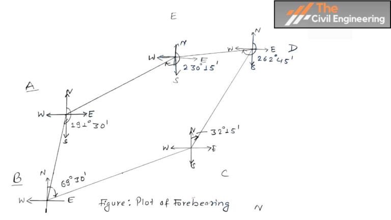 Closed Traverse | Numerical of Closed Traverse | Plotting of Closed ...
