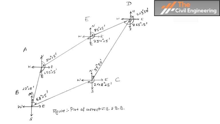 Closed Traverse | Numerical of Closed Traverse | Plotting of Closed ...