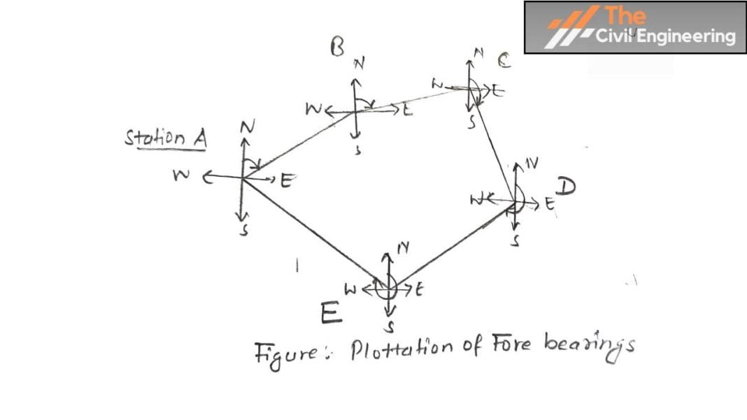 Closed Traverse | Numerical of Closed Traverse | Plotting of Closed ...