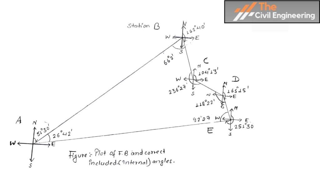 Closed Traverse | Numerical of Closed Traverse | Plotting of Closed ...