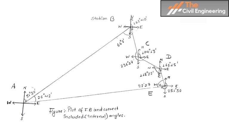 Closed Traverse | Numerical of Closed Traverse | Plotting of Closed ...