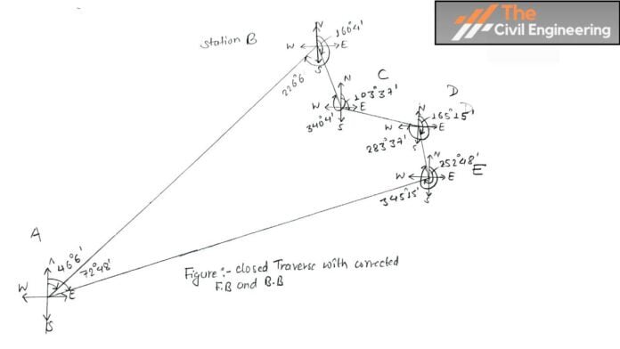 Closed Traverse | Numerical of Closed Traverse | Plotting of Closed ...