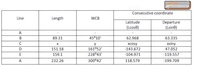 Theodolite Traversing Numericals – Formula and Full Solution Theodolite Traversing Numericals – Formula and Full Solution