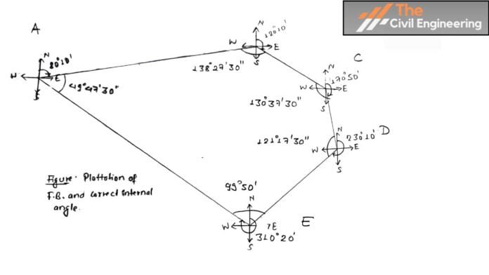 Closed Traverse | Numerical of Closed Traverse | Plotting of Closed ...