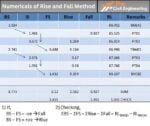 Rise and Fall Method | Numericals of Rise and Fall Method