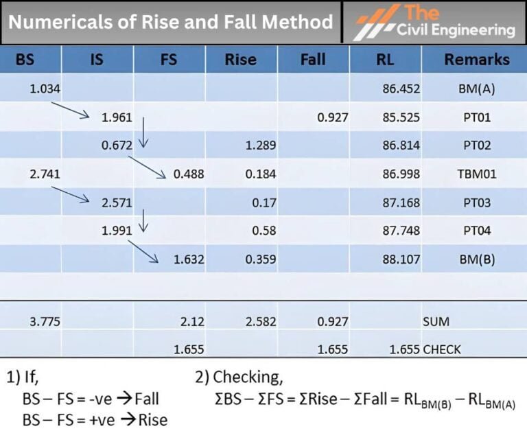 Rise and Fall Method | Numericals of Rise and Fall Method
