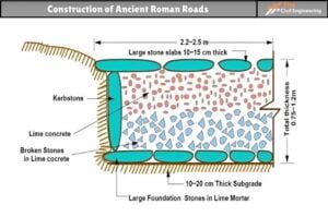 History of Road Development