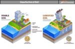 9 Effects of Earthquake: Ground Shaking, Liquefaction, Ground Rupture ...