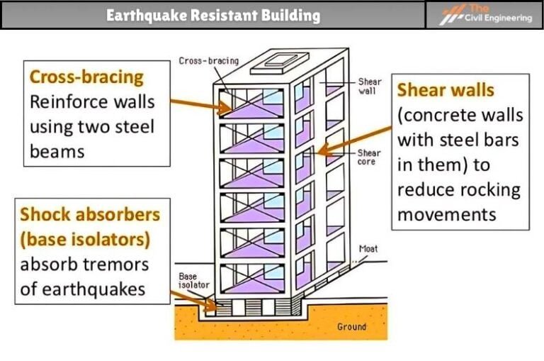 Earthquake Proof Buildings: Features, 16 Ways of Making Building ...