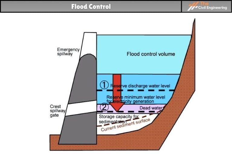 8 Purposes of Dam: Irrigation, Navigation, Water Supply, Flood Control