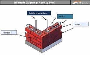 Rat Trap Bond | Construction of Rat Trap Bond | Advantages ...
