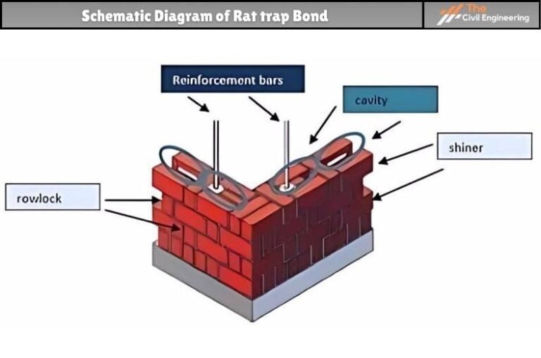 Rat Trap Bond | Construction of Rat Trap Bond | Advantages ...