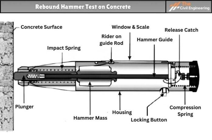 Rebound Hammer Test on Concrete | Lab Procedure | Advantages ...