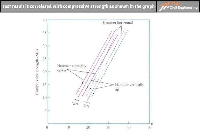 Rebound Hammer Test on Concrete | Lab Procedure | Advantages ...