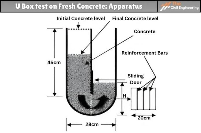 U Box test on Fresh Concrete | Apparatus, Procedure & Result