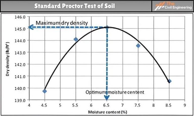 Standard Proctor Test of Soil: Lab Procedure, 4 Advantages & Disadvantages