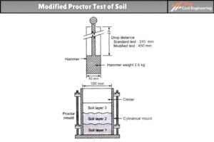 Modified Proctor Test (Modified AASHO Test): Lab Procedure, Advantages ...