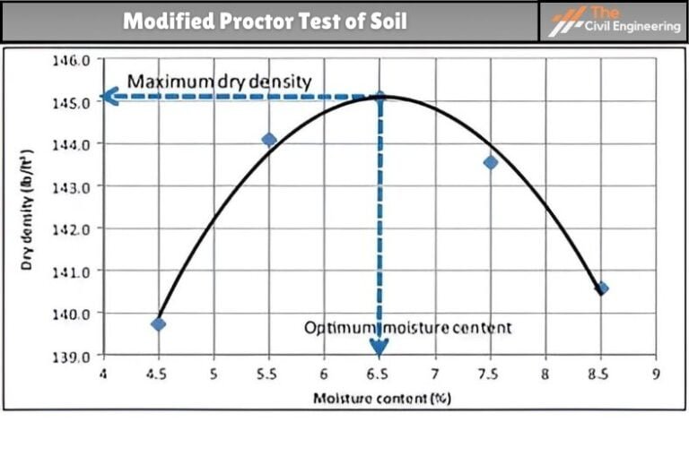 Modified Proctor Test (Modified AASHO Test): Lab Procedure, Advantages ...
