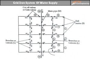 Water Distribution System: 3 Methods of Water Distribution & 4 ...