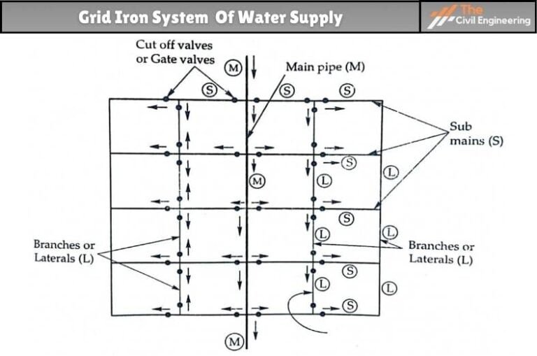 Water Distribution System: 3 Methods of Water Distribution & 4 ...