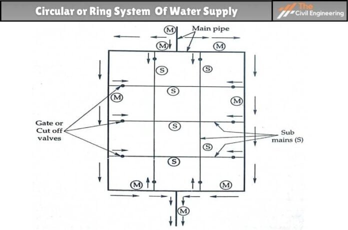 Water Distribution System: 3 Methods of Water Distribution & 4 ...