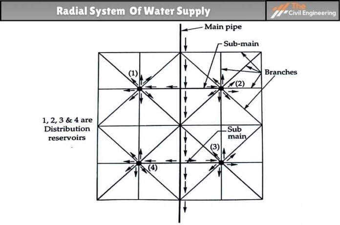 Water Distribution System: 3 Methods of Water Distribution & 4 ...