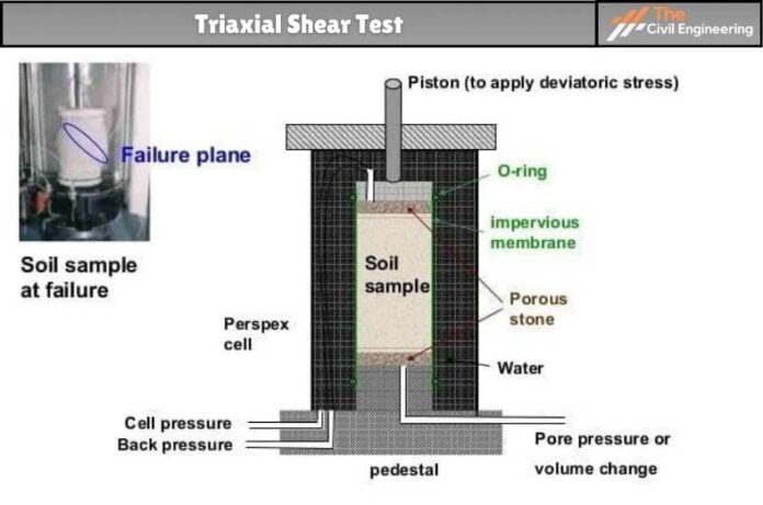 Triaxial Shear Test on Soil | Lab Procedures | Advantages ...