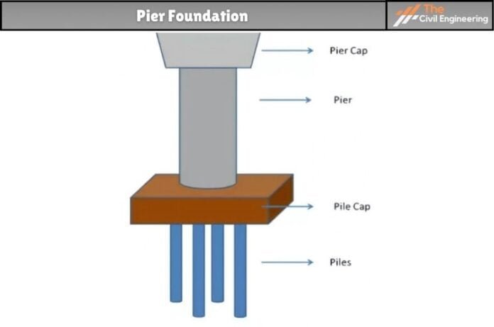 Building Substructure: 2 Main Components & Functions of Building ...