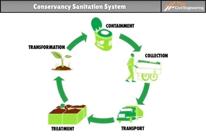 Sanitation System: 2 Types of Sanitation System (Conservancy & Water ...
