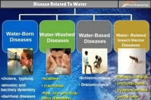 4 Types of Water Related Diseases: Water Borne, Water Based, Water ...