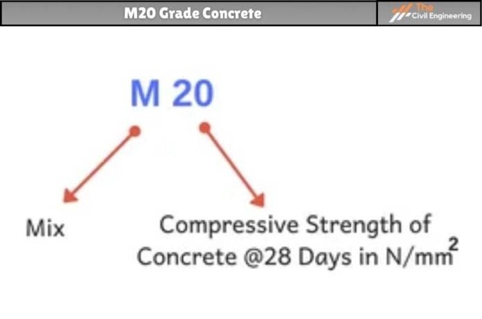 Different Grades of Concrete: Based on Indian, American, Australian ...