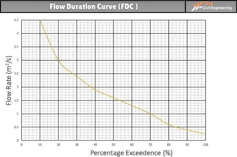 Flow Duration Curve (FDC) : Steps to Draw & 9 Uses