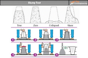 Slump Test of Concrete | Lab Test Procedure