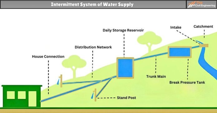 Water Distribution System: 3 Methods of Water Distribution & 4 ...