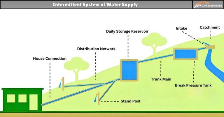 Water Distribution System: 3 Methods of Water Distribution & 4 ...