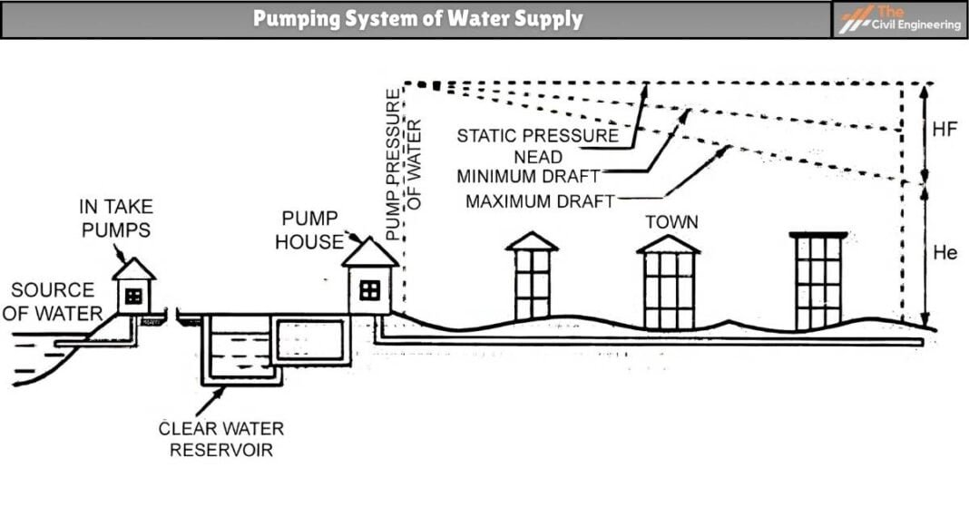 Water Distribution System: 3 Methods of Water Distribution & 4 ...