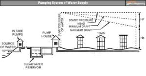 Water Distribution System: 3 Methods of Water Distribution & 4 ...