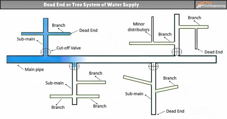 Water Distribution System: 3 Methods of Water Distribution & 4 ...