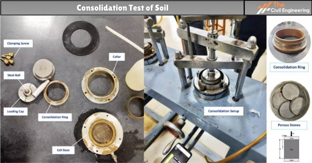 Consolidation Test on Soil : Apparatus, Procedure, Observations ...