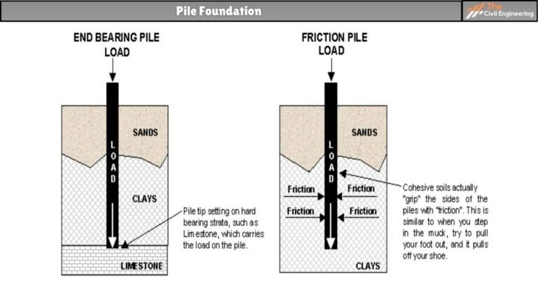 Building Substructure: 2 Main Components & Functions of Building ...