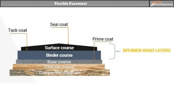 Flexible Pavement: 3 Types, Construction, Cross-Section, Advantages ...