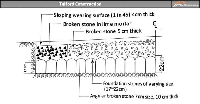 History of Road Development