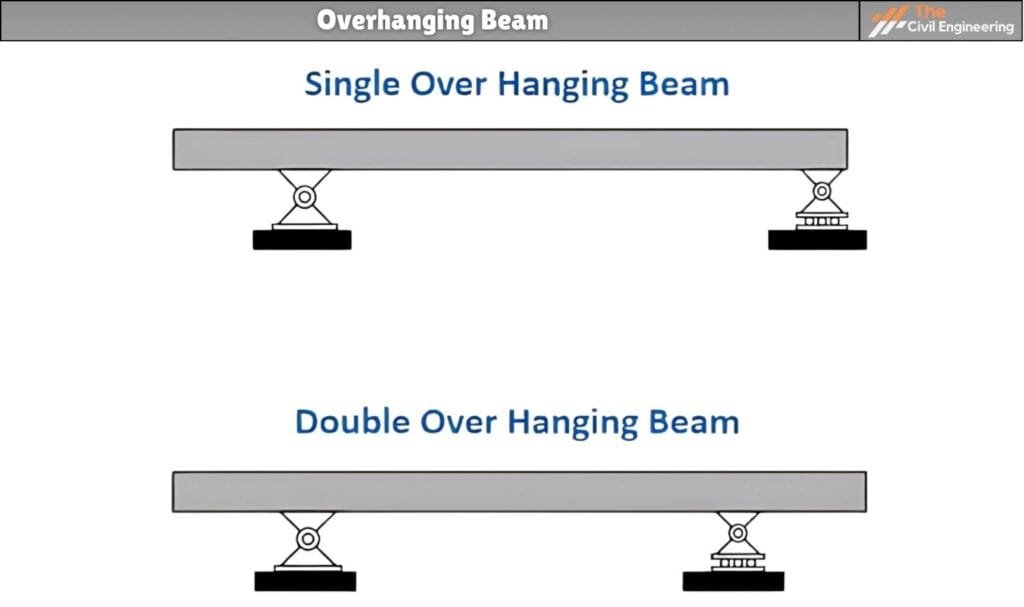 2 Types of Overhanging Beam : Properties, Uses, Advantages ...