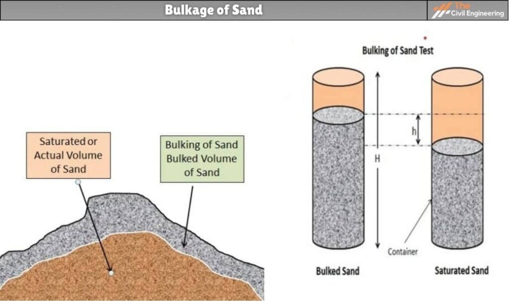 Bulkage of Sand | Lab Experiment of Buckling Of Sand