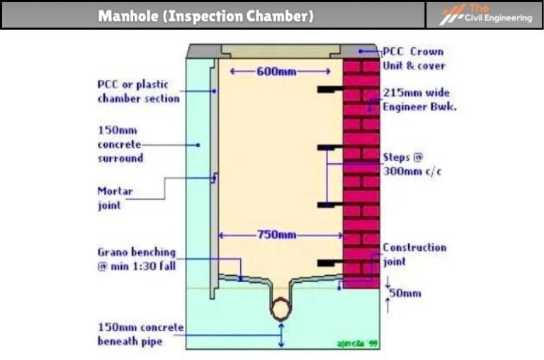 Manhole (Inspection Chamber) | Features & Types of Manhole ...