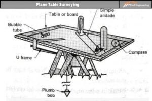Plane Table Surveying | Objectives & Methods of Plane Table Surveying ...