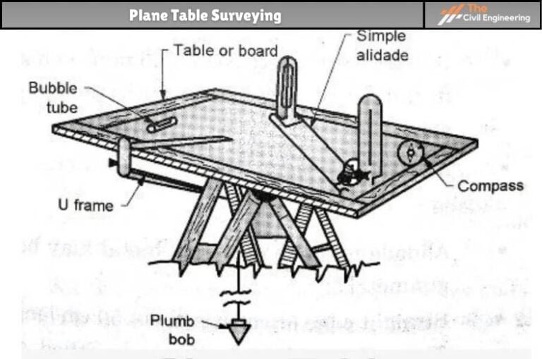 Plane Table Surveying | Objectives & Methods of Plane Table Surveying ...